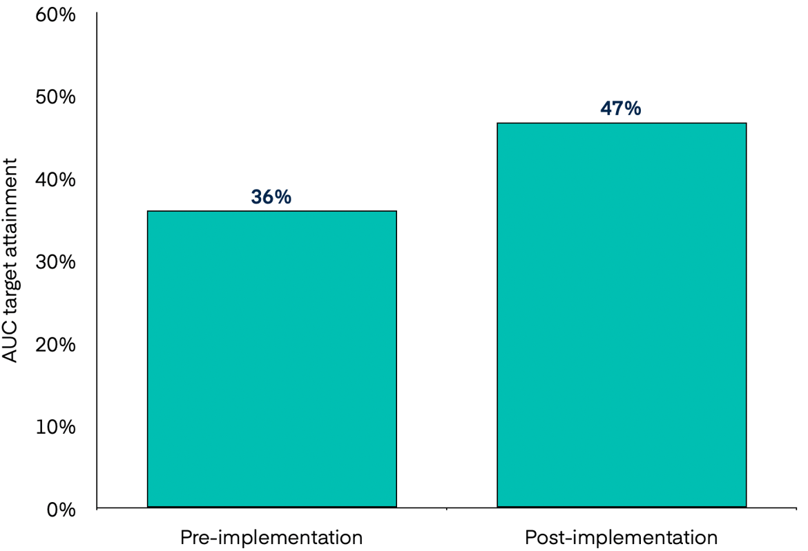 Data to Drive Precision: How Holyoke Used InsightRX Analytics to ...
