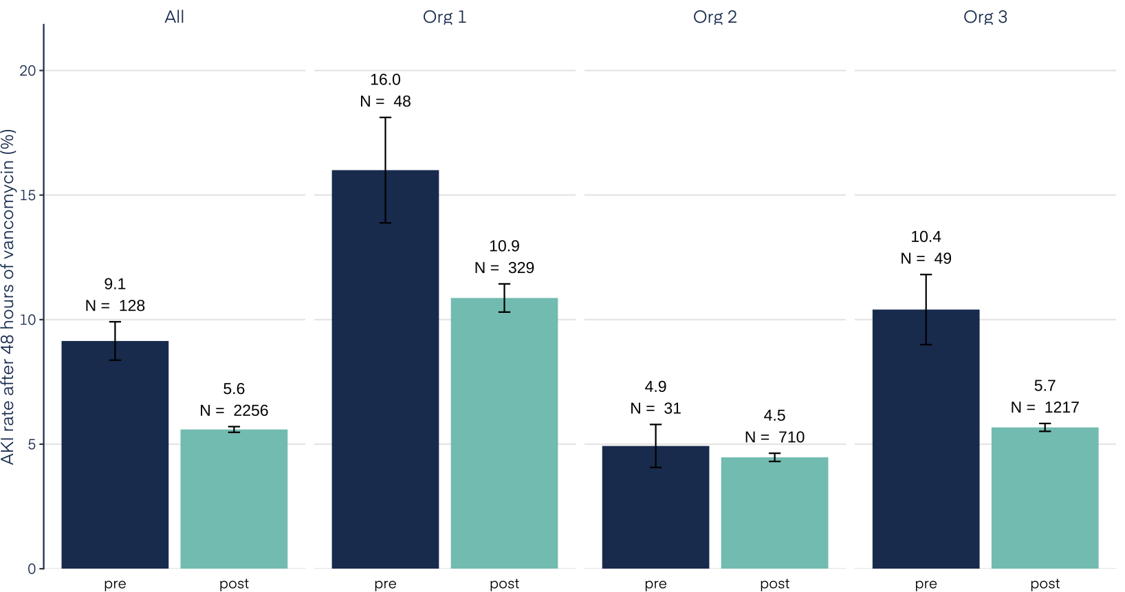 Precision at Scale: A Multi-Health System Outcome Study on Vancomycin ...