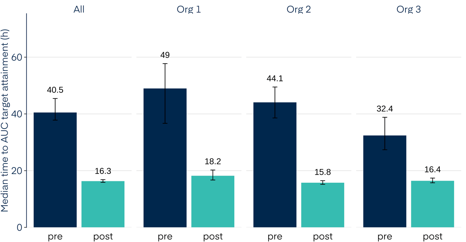 Precision at Scale: A Multi-Health System Outcome Study on Vancomycin ...