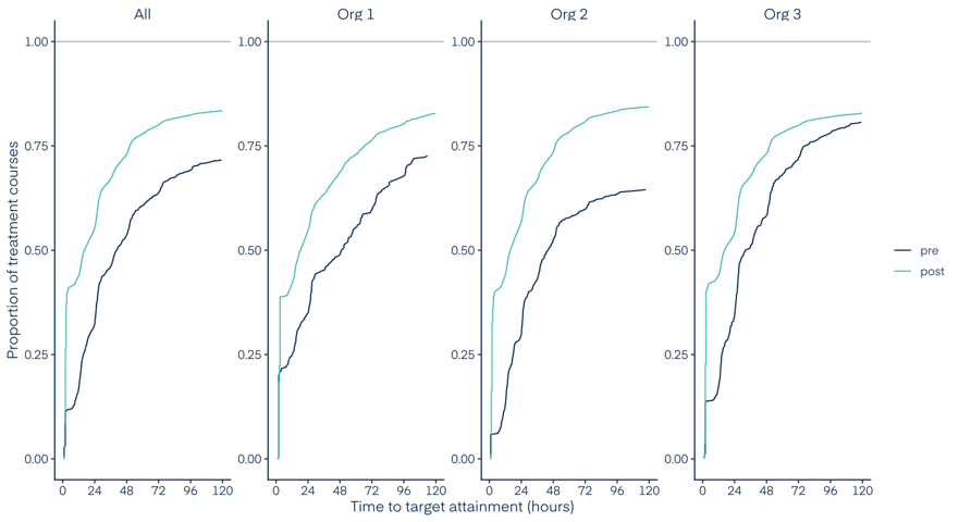 Precision at Scale: A Multi-Health System Outcome Study on Vancomycin ...