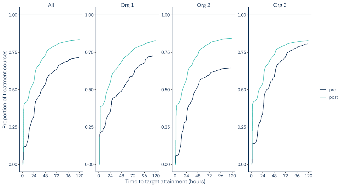 Precision at Scale: A Multi-Health System Outcome Study on Vancomycin ...
